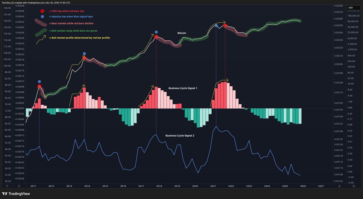 Here Are The Two Signals That Have Mapped Every Bitcoin Cycle for 16 ...