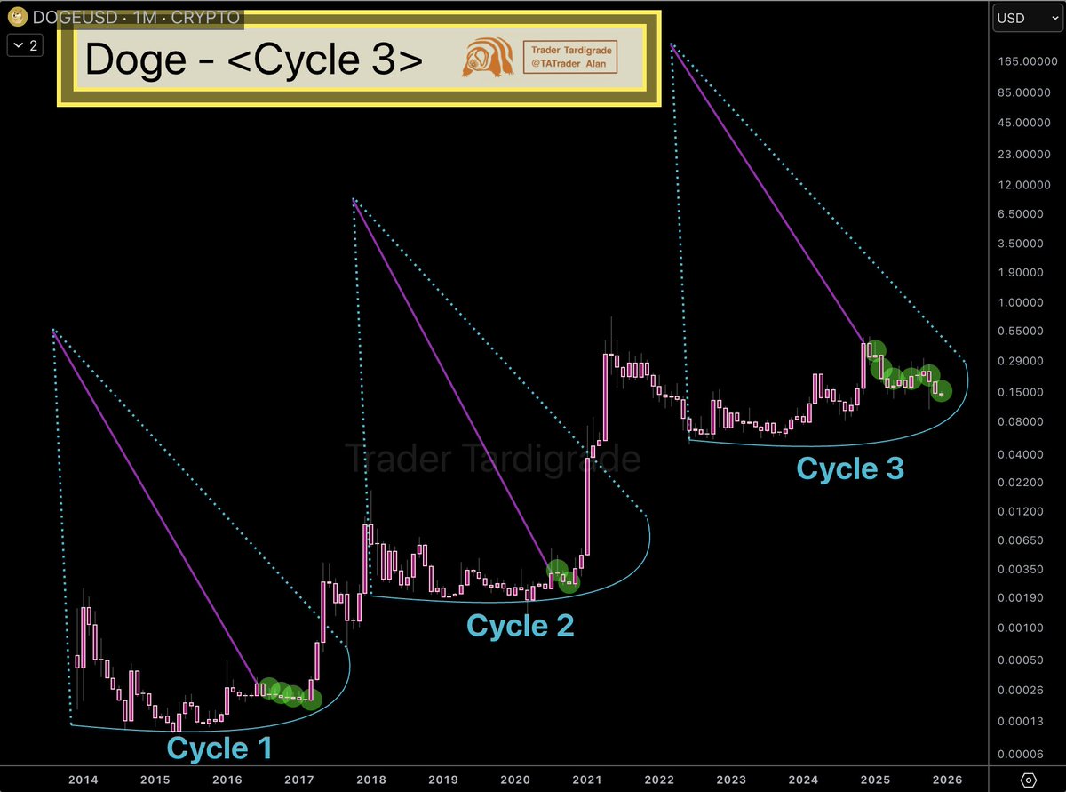 Dogecoin’s Long-Term Cycle Is Reawakening and the Chart Is Starting to ...