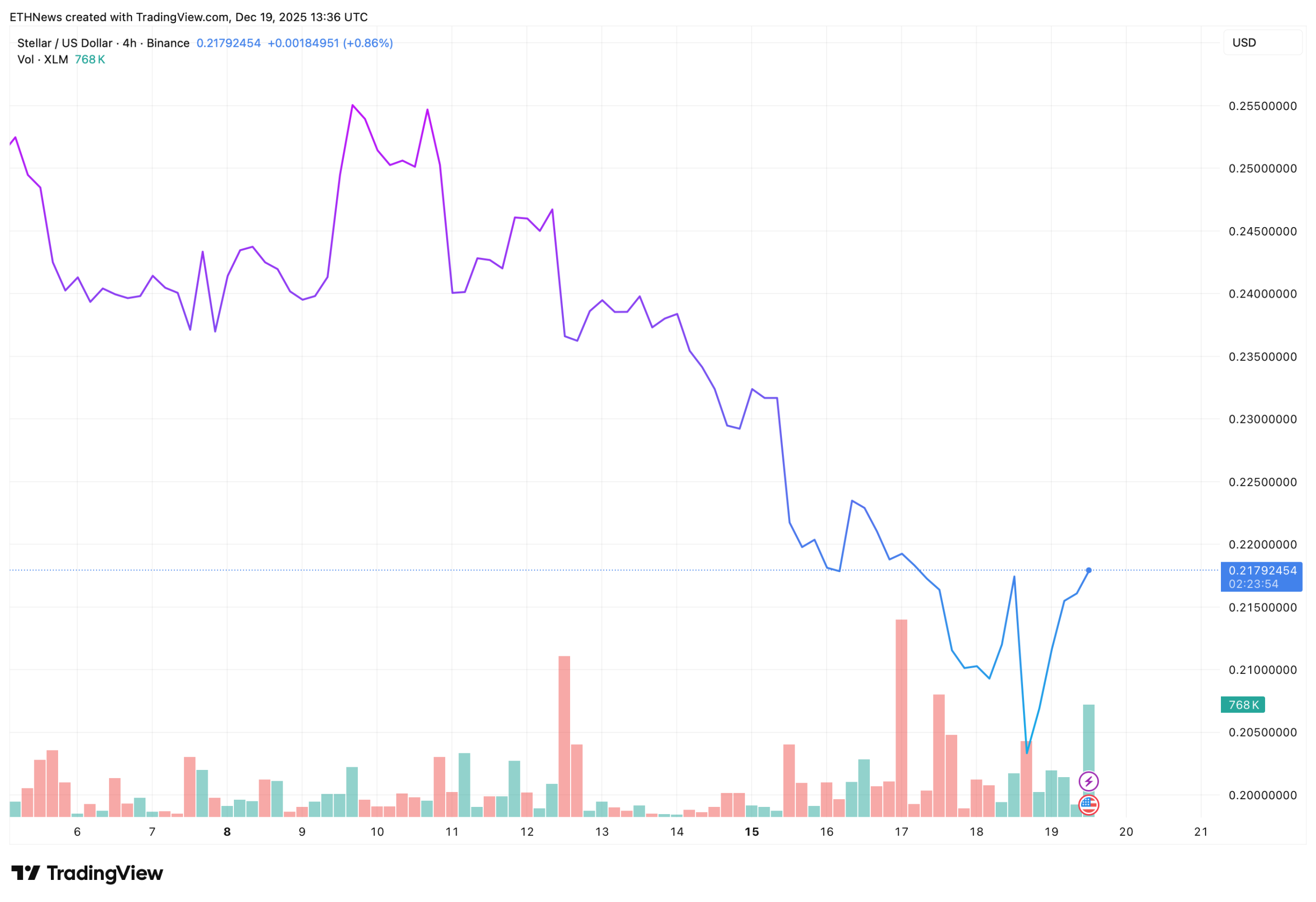 Stellar Tests Structural Support as Downtrend Pressure Begins to Ease ...