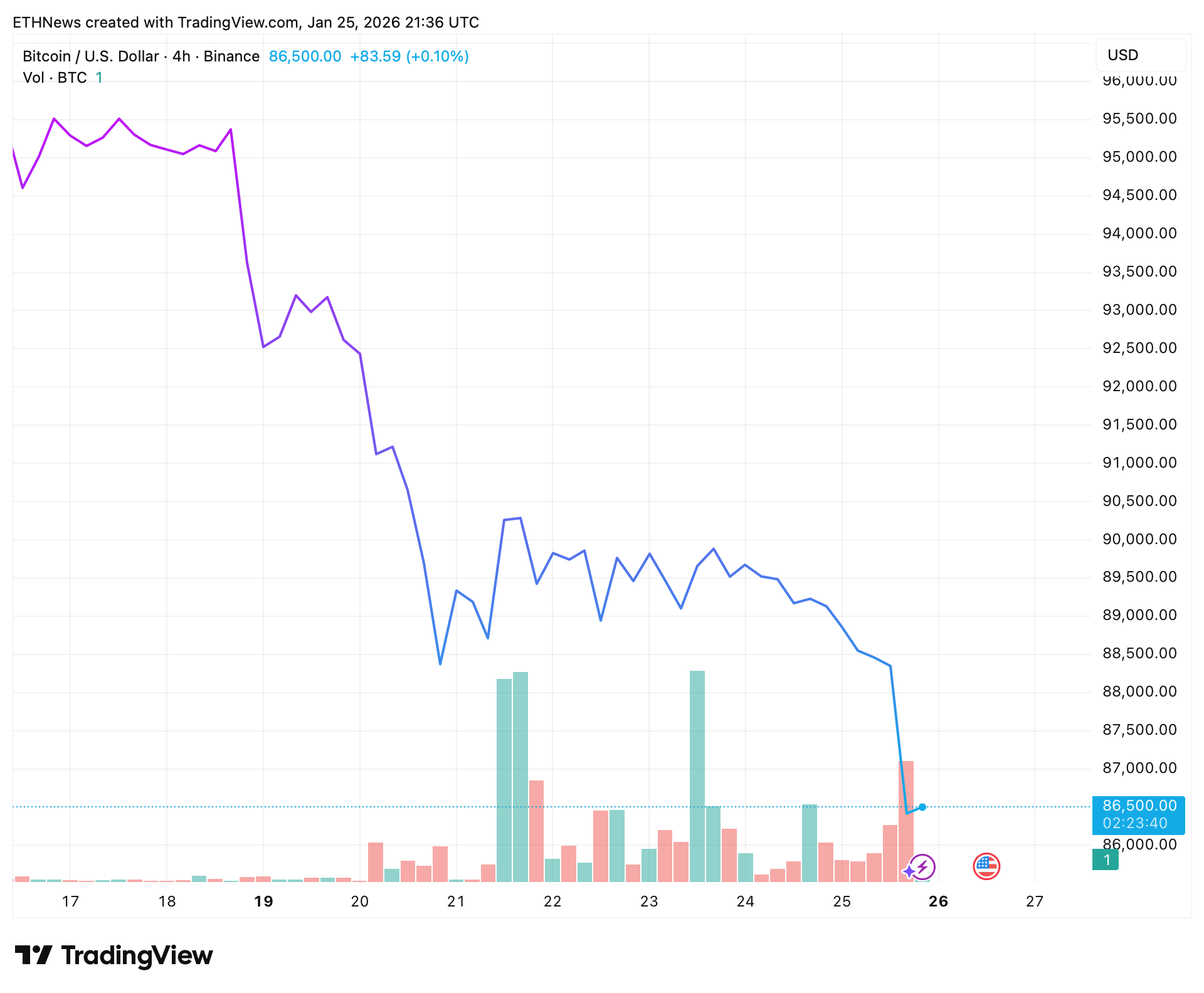 Bitcoin Breaks Lower, Struggles to Stabilize Near $86K - ETHNews