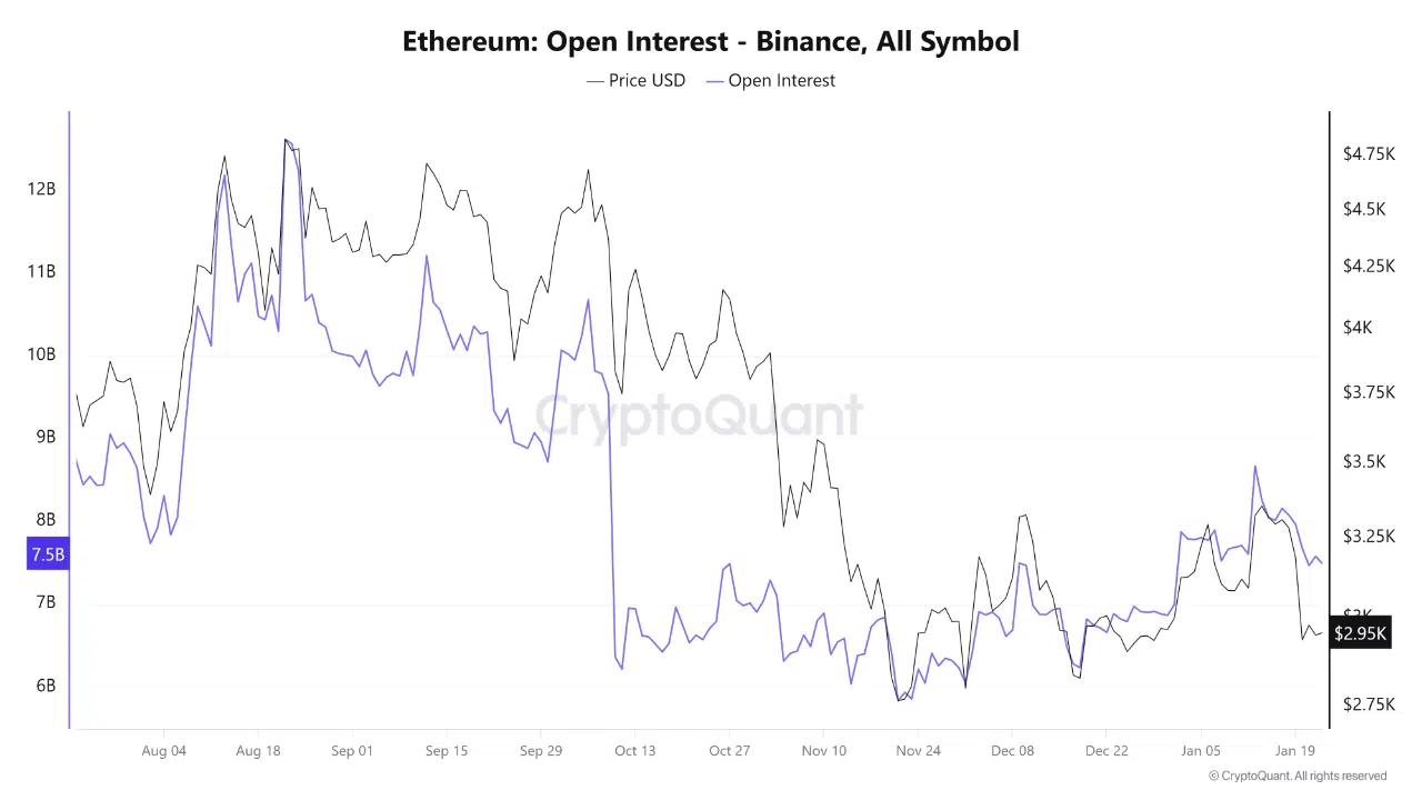 Ethereum Deleveraging Reshapes the Derivatives Landscape - ETHNews